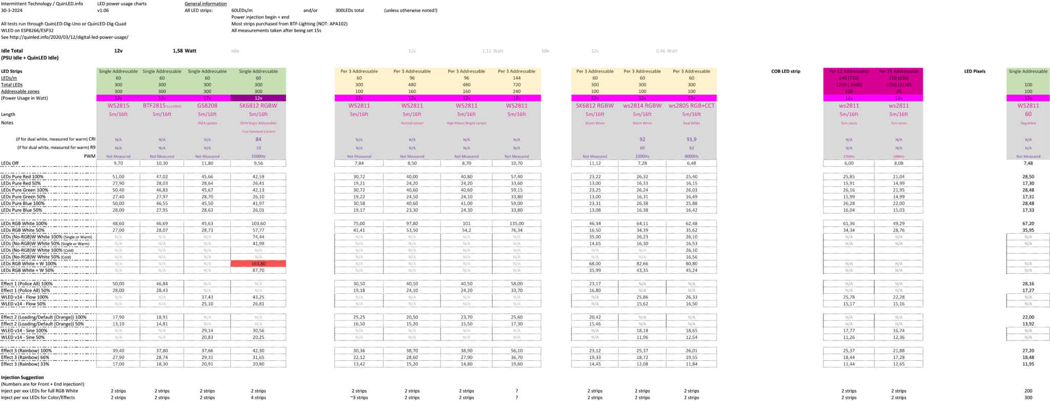 How much power do addressable LEDs use? - quinled.info
