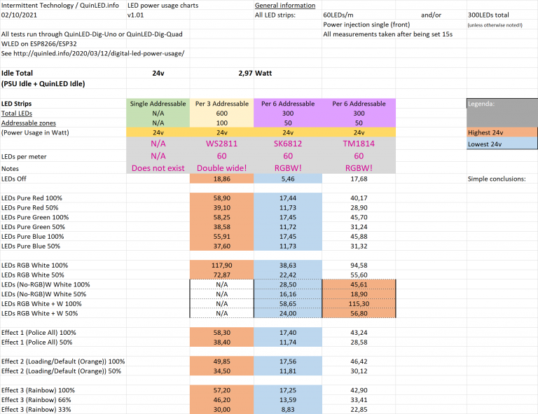 How much power do addressable LEDs use? - quinled.info