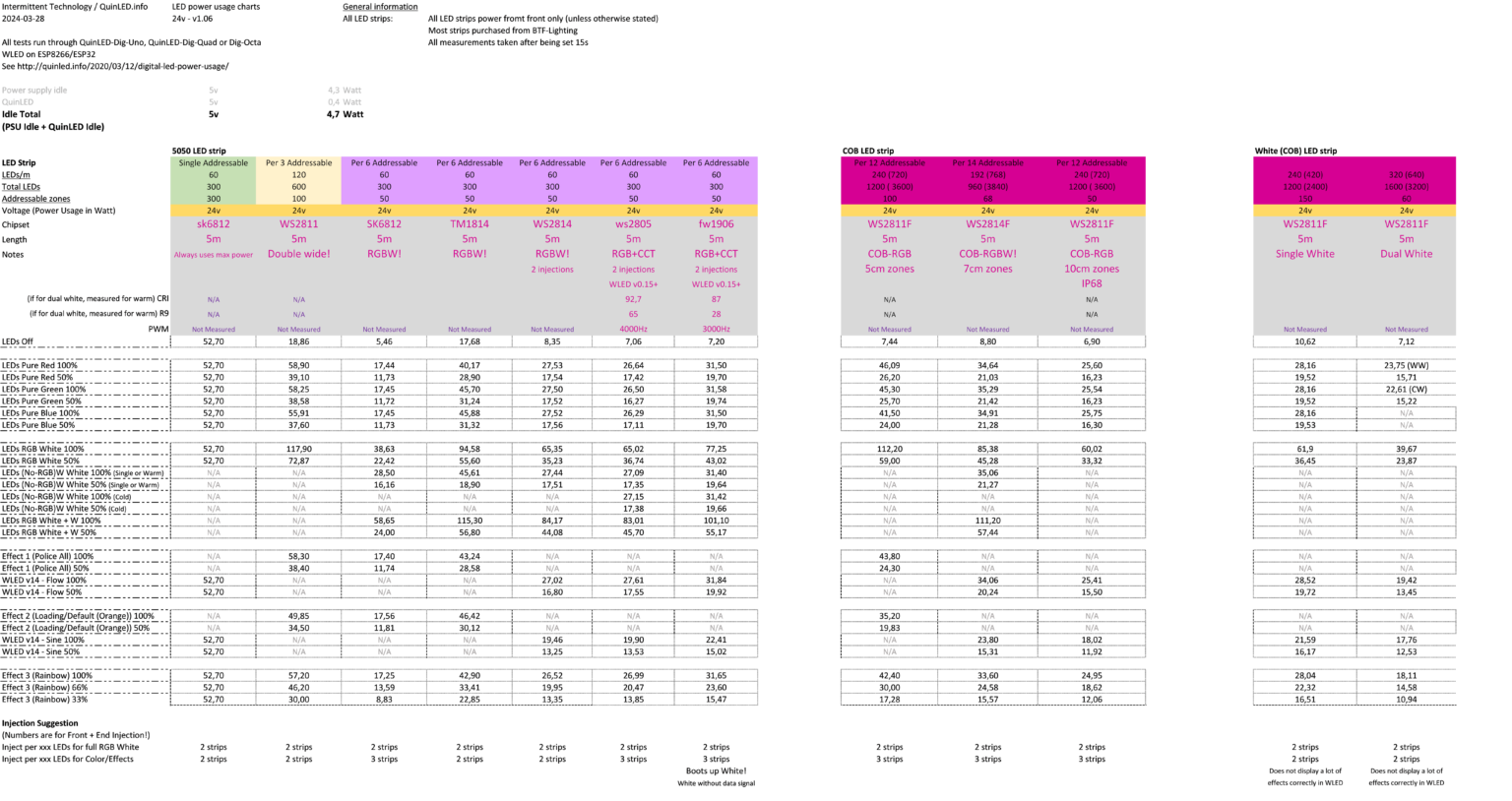 How much power do addressable LEDs use? - quinled.info