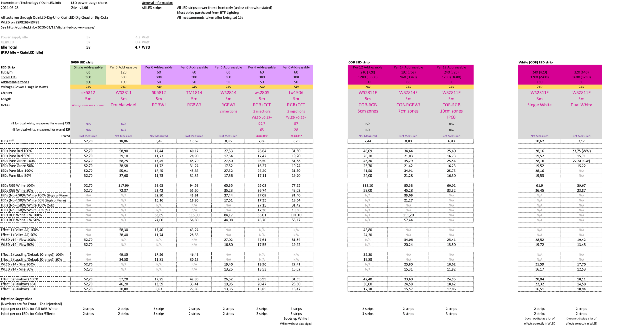 How much power do addressable LEDs use? - quinled.info